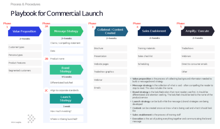 Commercial Launch Playbook | MKA Insights